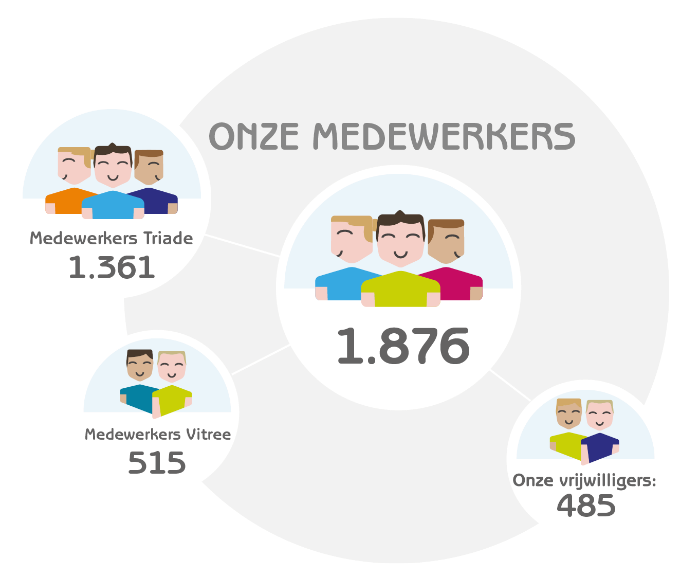 Cijfers binnen Triade Vitree | Werken bij Triade Vitree